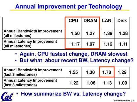 Ppt Why Latency Lags Bandwidth And What It Means To Computing Powerpoint Presentation Id877832