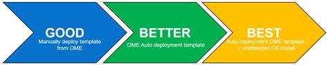 Upgrading To Openmanage Enterprise 40 Dell Technologies Info Hub