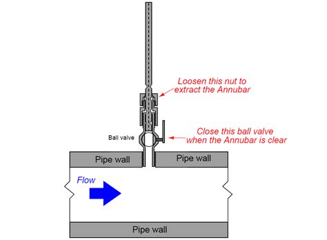 What Does A Flow Element Do At Grant Schaefer Blog