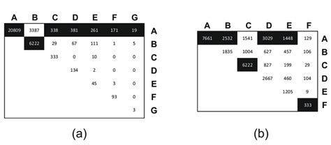 connection matrices for the hospital network showing the number of
