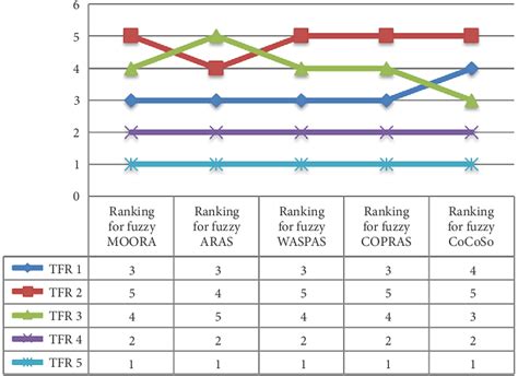 Figure 1 From A New Hybrid Fuzzy Psi Piprecia Cocoso Mcdm Based Approach To Solving The