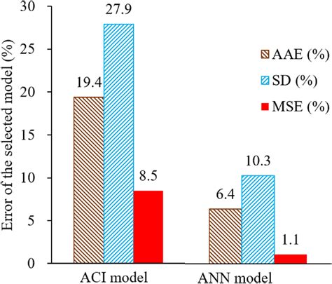 Accuracy Of The Selected Models Download Scientific Diagram