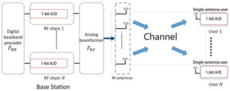 Strongest Angle Of Arrival Estimation For Hybrid Millimeter Wave Architecture With Bit A D