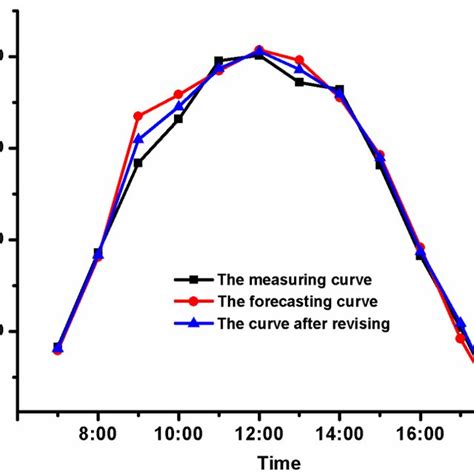 Comparison With Model Residual And The Residual Of Revised Download