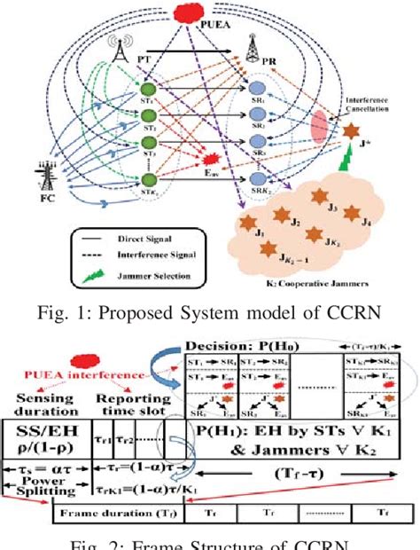 Figure 1 From Jamming On Throughput Improvement In Cognitive Radio