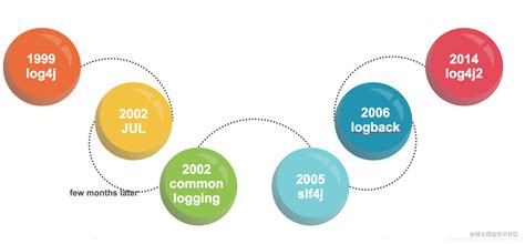 Log Brief Analysis Of Log Framework System Moment For Technology