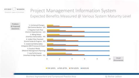 Project Management Information System Pmis System Benefits Summary Ppt