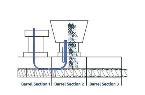 Screw Configuration In The Feed Section Of Twin Screw Extruders