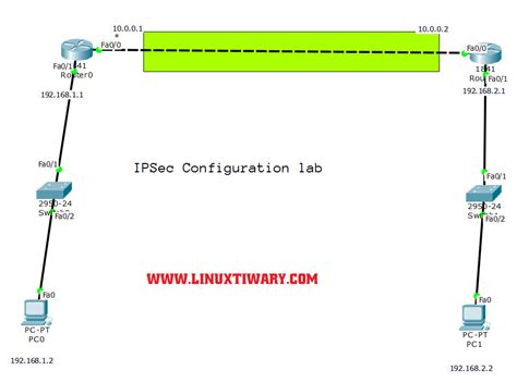 Learn How To Configure Ipsec Site To Site Vpn On Cisco Router Using