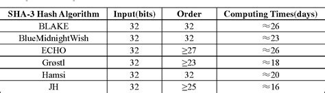 Higher Order Differential Cryptanalysis Semantic Scholar