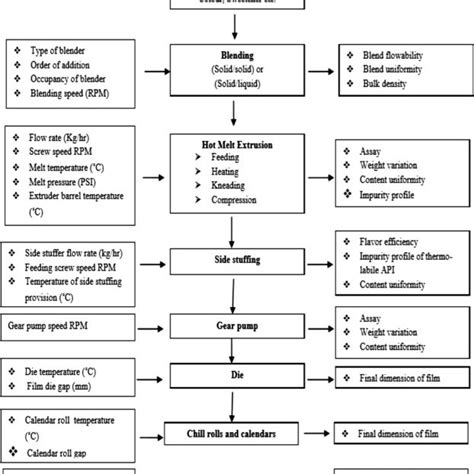Identification Of Critical Material Attributes Of Api Quality Risk Download Table