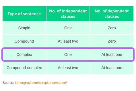 What Is A Complex Sentence And How To Write One Lemon Grad