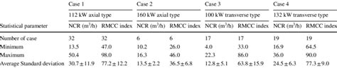 Statistical Parameters Of Ncr And Rmcc Indexes For Different Types Of