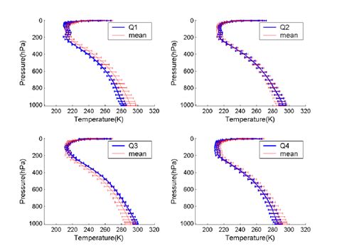 Mean Temperature Profiles For Seasons In Comparison To Mean Profile For