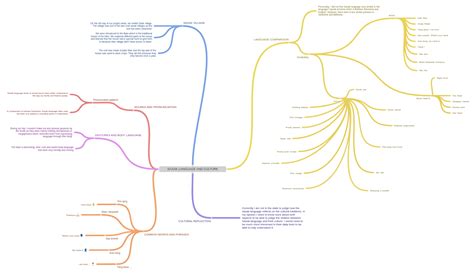 Sasak Language And Culture Coggle Diagram