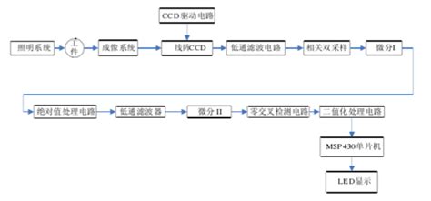 CCD细丝直径测径仪的整体结构设计 知乎