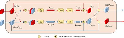 Fafnet Fully Aligned Fusion Network For Rgbd Semantic Segmentation Based On Hierarchical