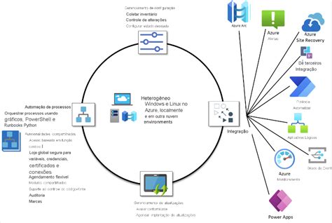 Serviços de gerenciamento com suporte para Azure Arc Elton Bordim Microsoft MVP Azure
