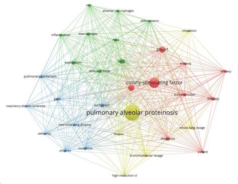 Keywords Clustering Analysis Of The Pap Research Download