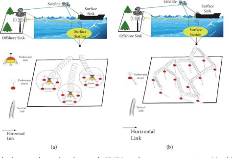 Figure From Underwater Wireless Sensor Networks A Review Of Recent Issues And Challenges