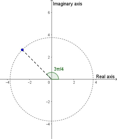 represent the complex number 3 75 left cos dfrac{3 pi}{4 quizlet