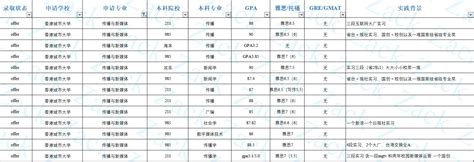 2021fall香港城市大学录取案例（offerrej）汇总 知乎