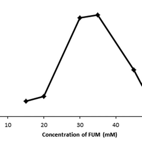 Powder X Ray Diffraction Pattern Of Loratadine Lor Fumaric Acid Download Scientific Diagram