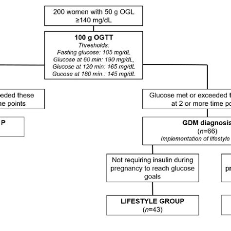 Flowchart Ogl Oral Glucose Load Ogtt Oral Glucose Tolerance Test