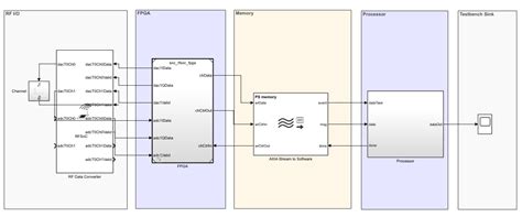 Rfsoc Template Matlab And Simulink