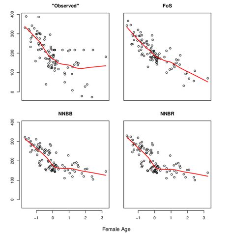 A Comparison Of Relations Between Covariate Female Age And The Second Y