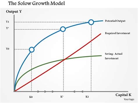1114 Solow Growth Powerpoint Presentation Presentation Powerpoint