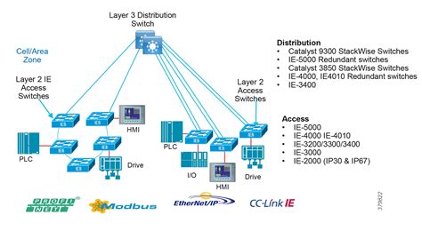 Networking And Security In Industrial Automation Environments Design