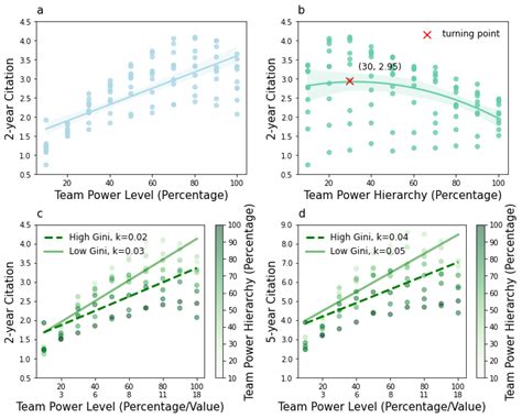 Team Power Level And Team Power Hierarchy On Team Impact In CS Teams Download Scientific