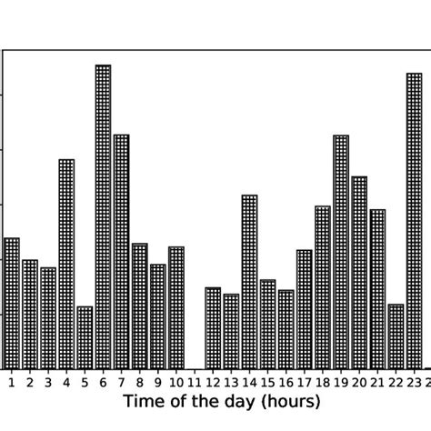 Job Submission Frequencies In A Single Day Facebook Hadoop Workload Download Scientific