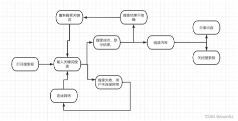 软件项目开发工程组织管理学习心得 Csdn博客