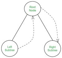 Inorder Tree Traversal Of Binary Tree In C GeeksforGeeks