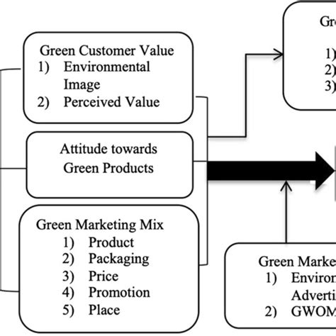 PDF Effect Of The Green Marketing Mix Green Customer Value And