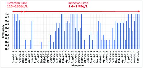 Temporal Variation Of The Monthly Frequency When The Measurement Result Download Scientific