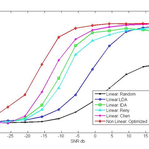 Bayes Classification Accuracy Of Gmm Data Nonlinear Cs Is Compared To
