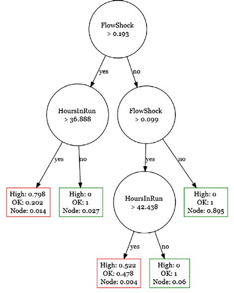 Example Classification Tree Model For Filter D Week 21 Download Scientific Diagram