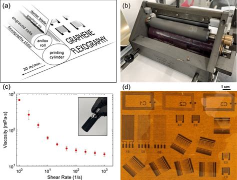 Graphene Flexography Process Schematic And Overview A Illustration