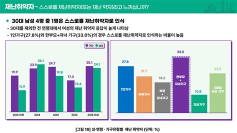 서울시 성인지 통계시스템