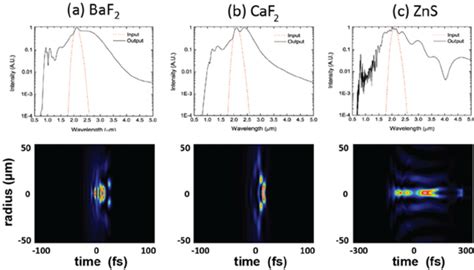 Simulated Spatially Averaged Spectra Top And Spatio Temporal Profiles Download Scientific
