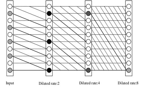 Three Layer Dilated Convolution Structure Diagram Download Scientific
