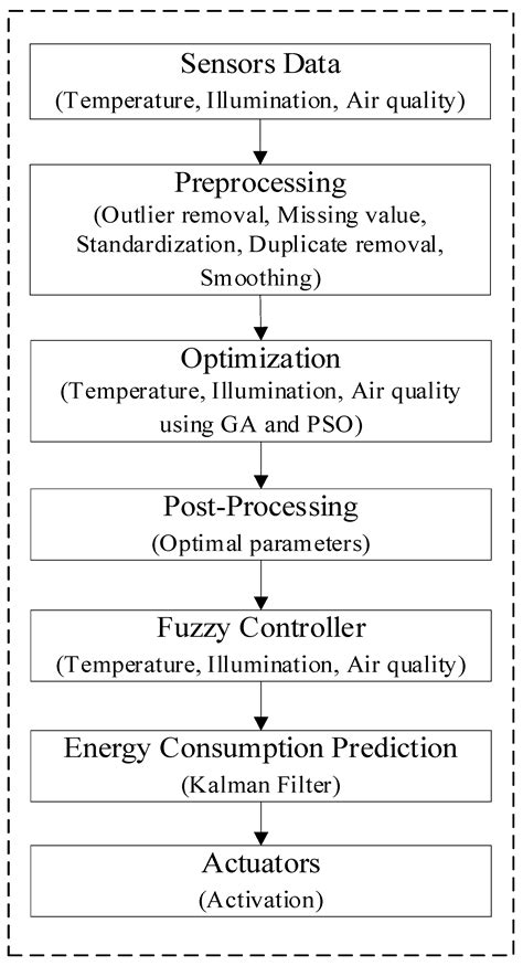 Optimization Of Distributed Energy Resources Operation In Green