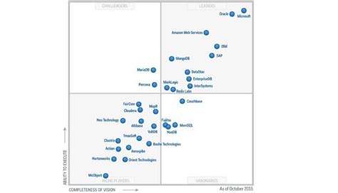 Gartner Magic Quadrant For Operational Dbms