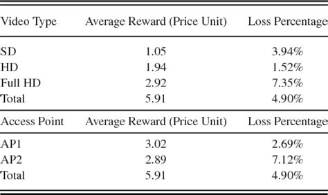 Table Iii From Joint Admission Control And Routing Via Approximate
