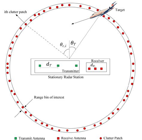 colocated mimo radar configuration the transmit and receive arrays have