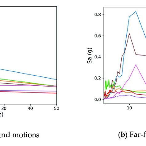 Spectral Accelerations Obtained From Site Response Analyses For Seven Download Scientific