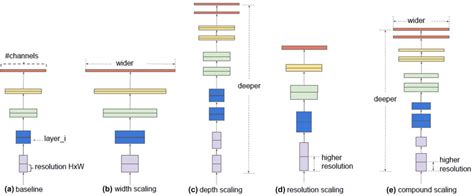 Diagrammatic Representation Of An Efficientnet Architecture Tan And Le